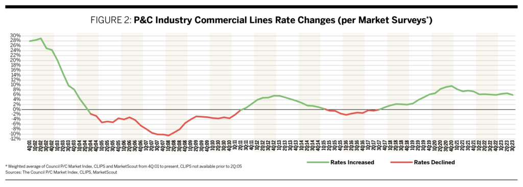 Property & Casualty Hard Market Turns 6 | Leader's Edge Magazine