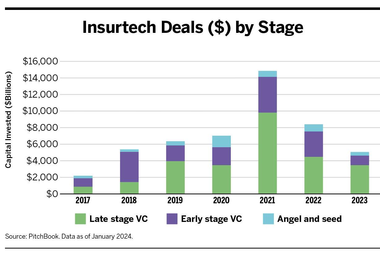 Insurtechs Prioritize Profitability over Growth | Leader's Edge Magazine
